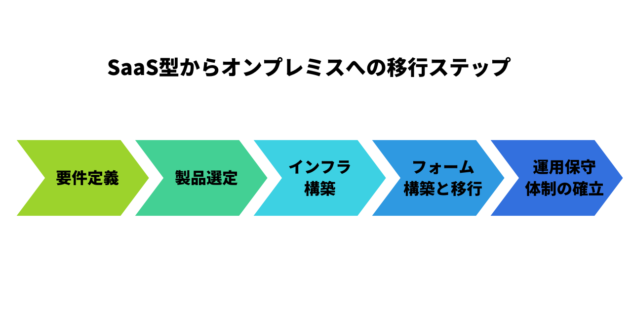 【脱クラウド・脱SaaS】フォームをオンプレミスへ移行する方法 | Pivot-Form 独自ドメイン対応、オンプレミス、 管理機能もカスタマイズ可能なフォームシステム